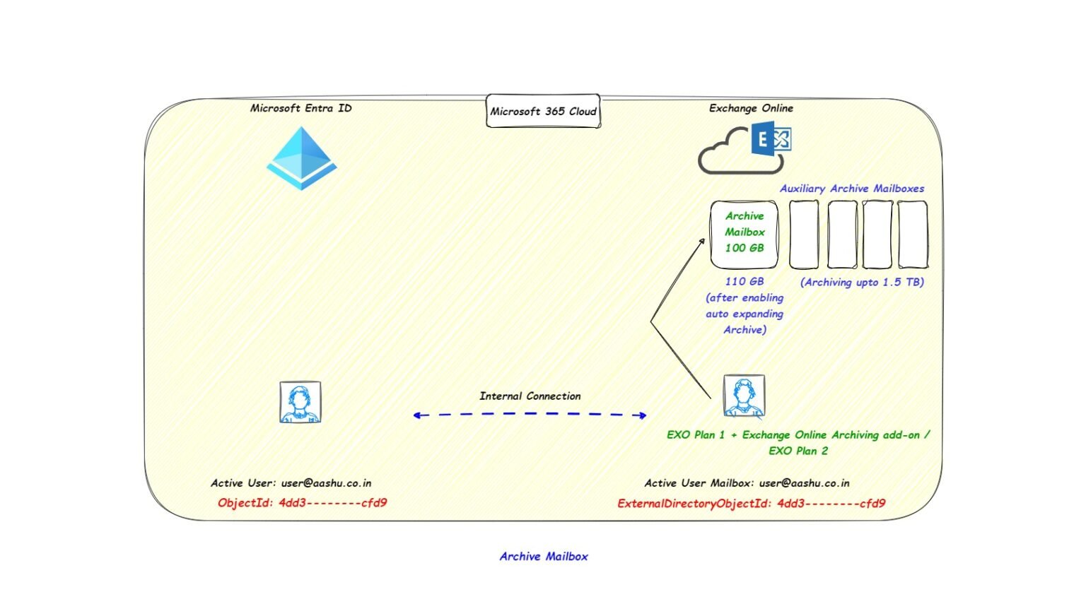 Understanding Mailbox Types in Microsoft 365 | Aashu Technologies