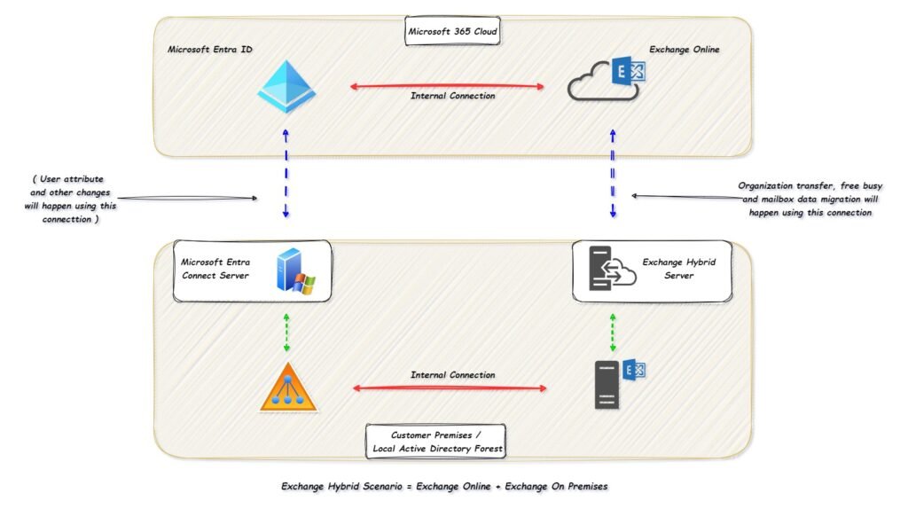 Exchange Environment Types. | Aashu Technologies