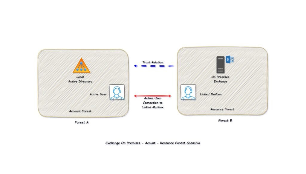 Exchange Environment Types. | Aashu Technologies