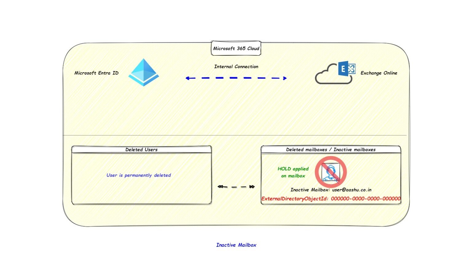 Understanding Mailbox Types in Microsoft 365 | Aashu Technologies