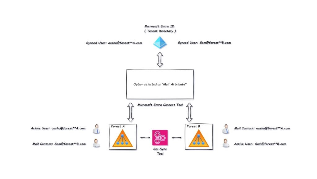 Step by Step installation of Microsoft Entra Connect. | Aashu Technologies