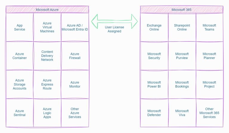 Get Started With Microsoft 365: A Comprehensive Guide | Aashu Technologies