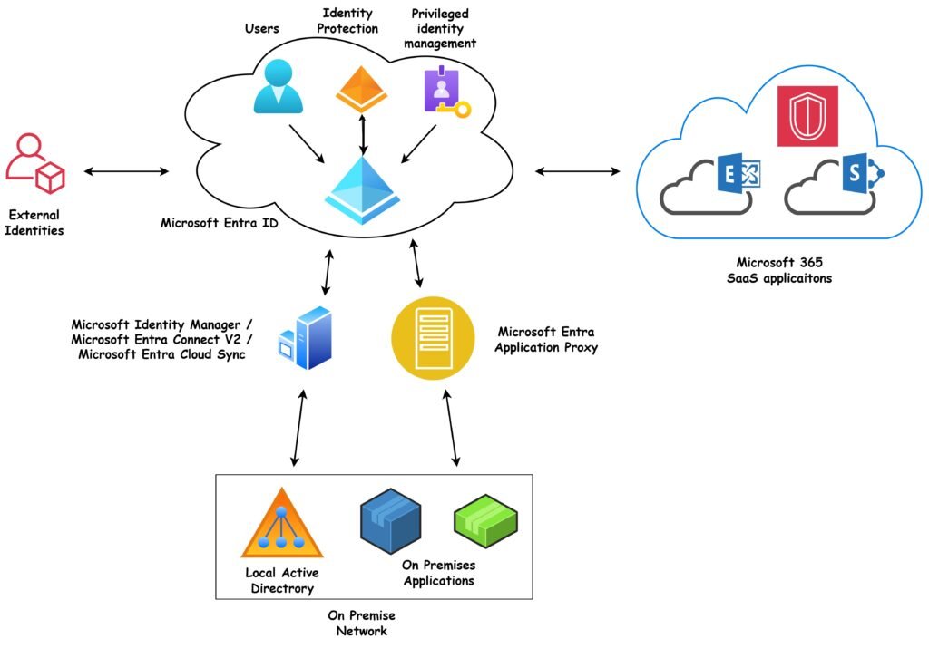 Microsoft Entra ID: Creating Identities for Maximum Efficiency | Aashu Technologies
