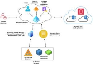 Microsoft Entra ID: Creating Identities for Maximum Efficiency | Aashu ...