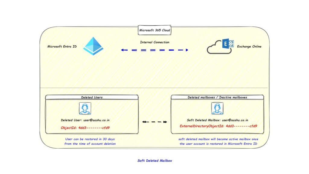Understanding Mailbox Types in Microsoft 365 | Aashu Technologies