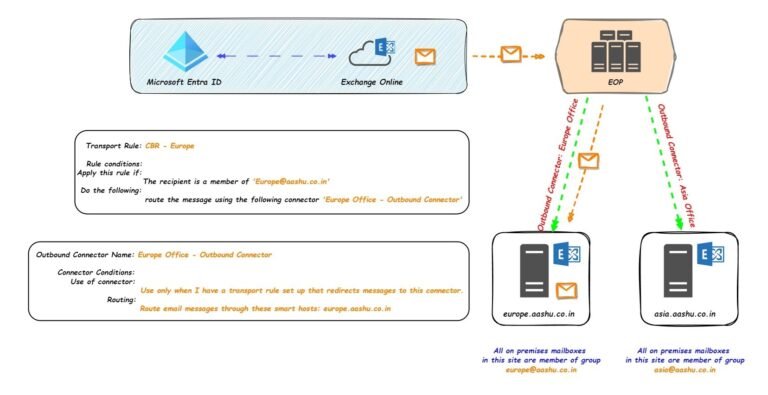 Outbound Mail Flow scenarios in Microsoft 365. | Aashu Technologies