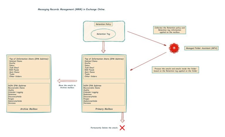 Messaging Records Management (MRM) in Exchange Online. | Aashu Technologies