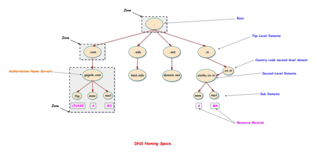 DNS (Domain Name System) Explained. | Aashu Technologies
