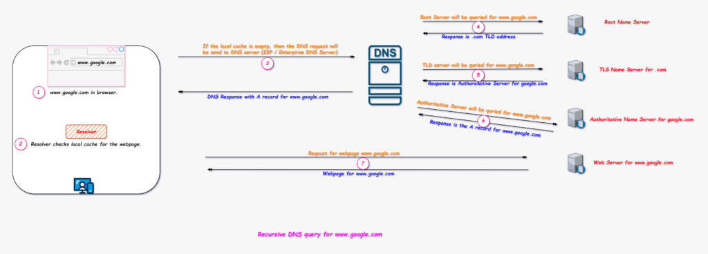 DNS (Domain Name System) Explained. | Aashu Technologies