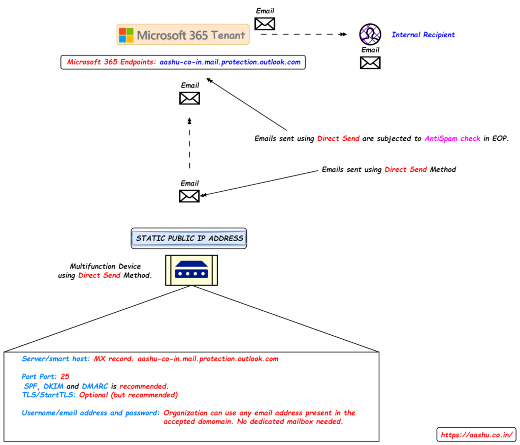 Methods of Integrating Multifunction Devices with Microsoft 365 – Part 2. | Aashu Technologies