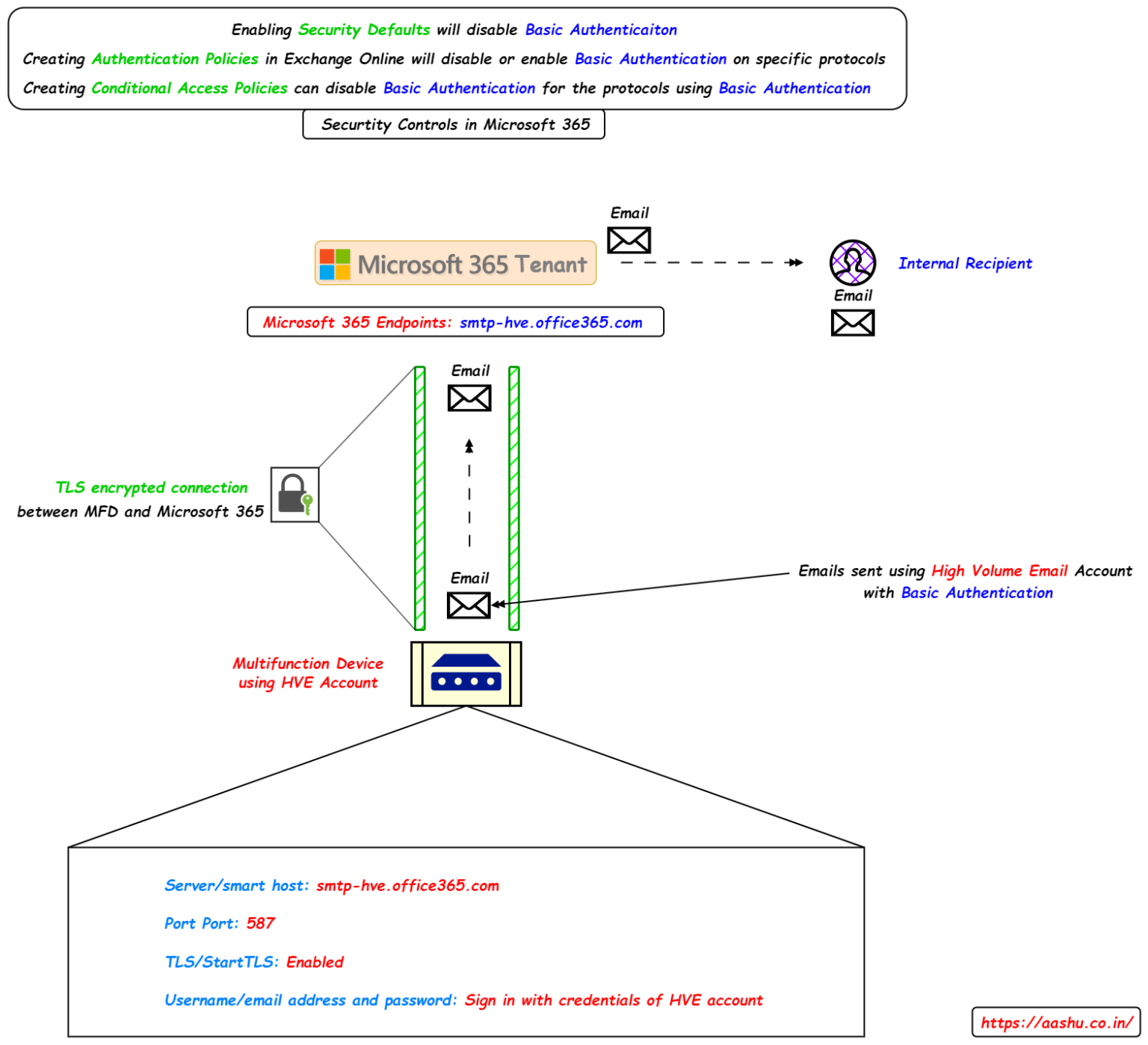 Methods of Integrating Multifunction Devices with Microsoft 365 - Part ...