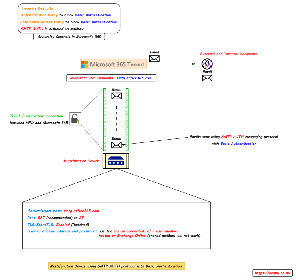 Methods of Integrating Multifunction Devices with Microsoft 365 - Part 1. | Aashu Technologies